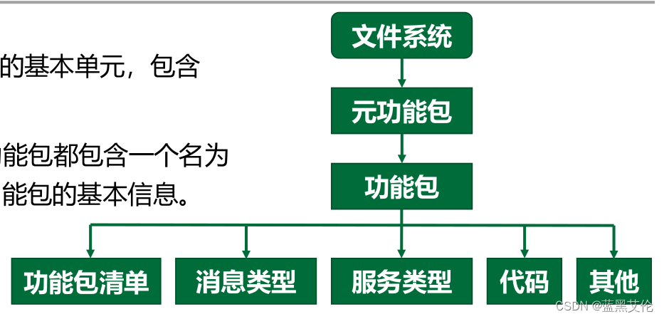 Ros学习笔记3：ros架构（了解） Csdn博客 