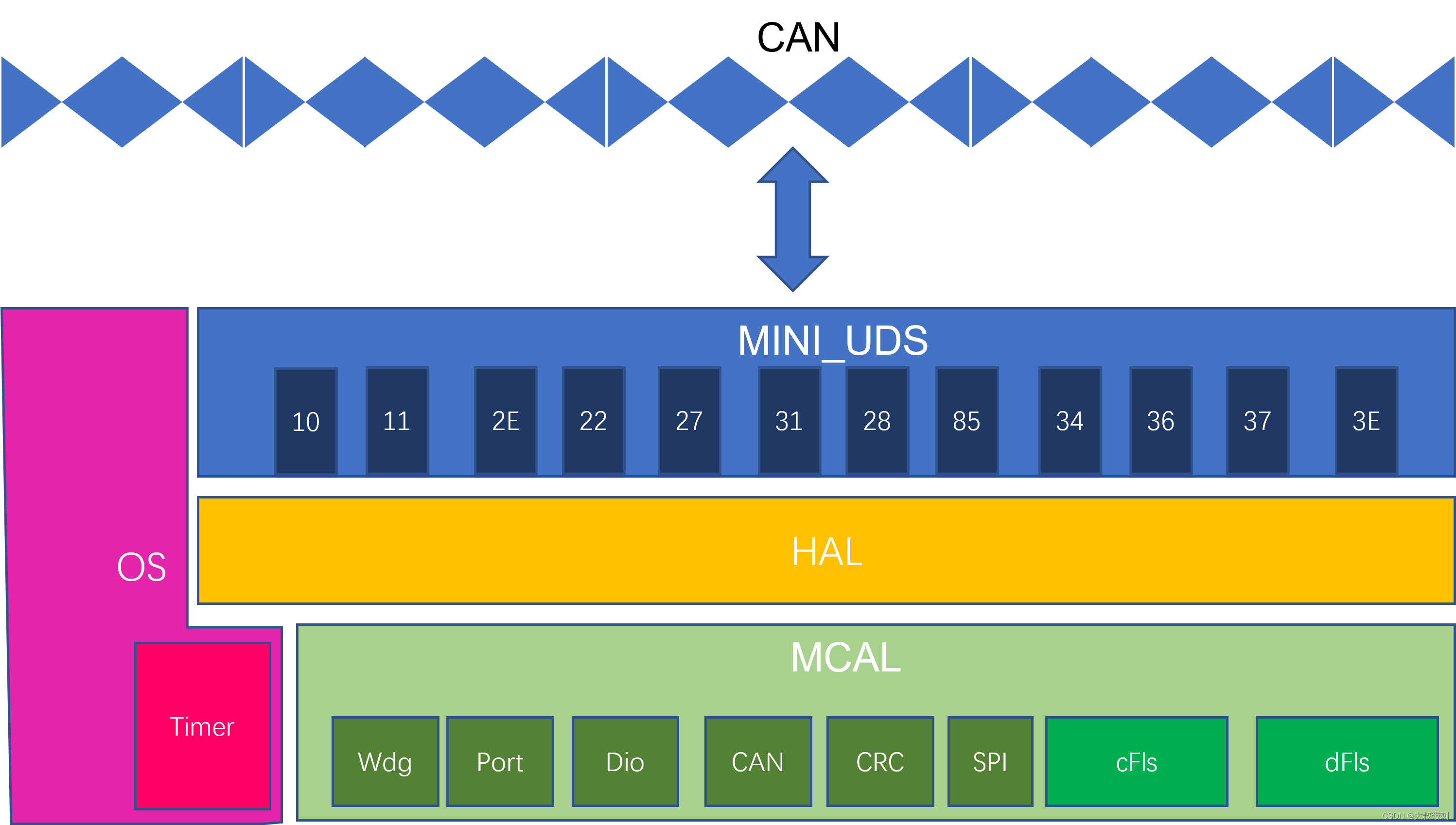 七天征服Bootloader 开发- 第0课（概述）_bootloader开发-CSDN博客