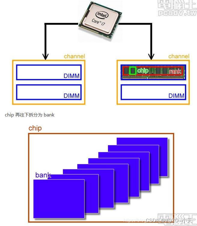BIOS实战之Memory配置_bios 下关于memory的设置-CSDN博客