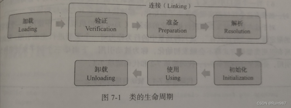 Jvm类加载过程 Csdn博客