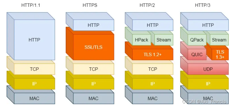 计算机网络 - HTTP/WEB_解决明文传输-CSDN博客
