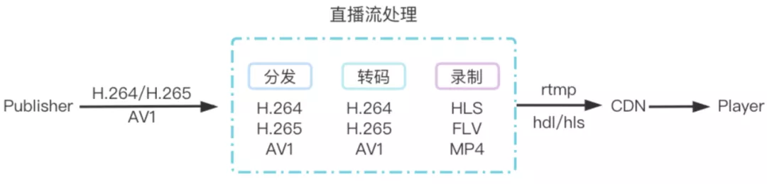 40%带宽成本节约！京东云视频云正式支持AV1编码_jdav1-CSDN博客