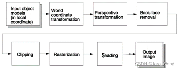 计算机图形学 CG 课程笔记_image space visible surface algorithmscsdn-CSDN博客