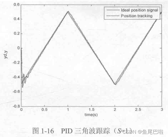 PID学习笔记_死区pid-CSDN博客