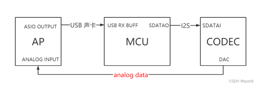 音频——DAC 性能测试_aux dac测试指标-CSDN博客