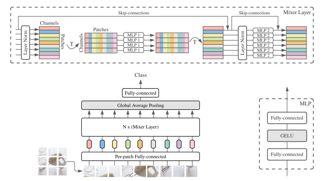 MLP-Mixer: An all-MLP Architecture for Vision-CSDN博客