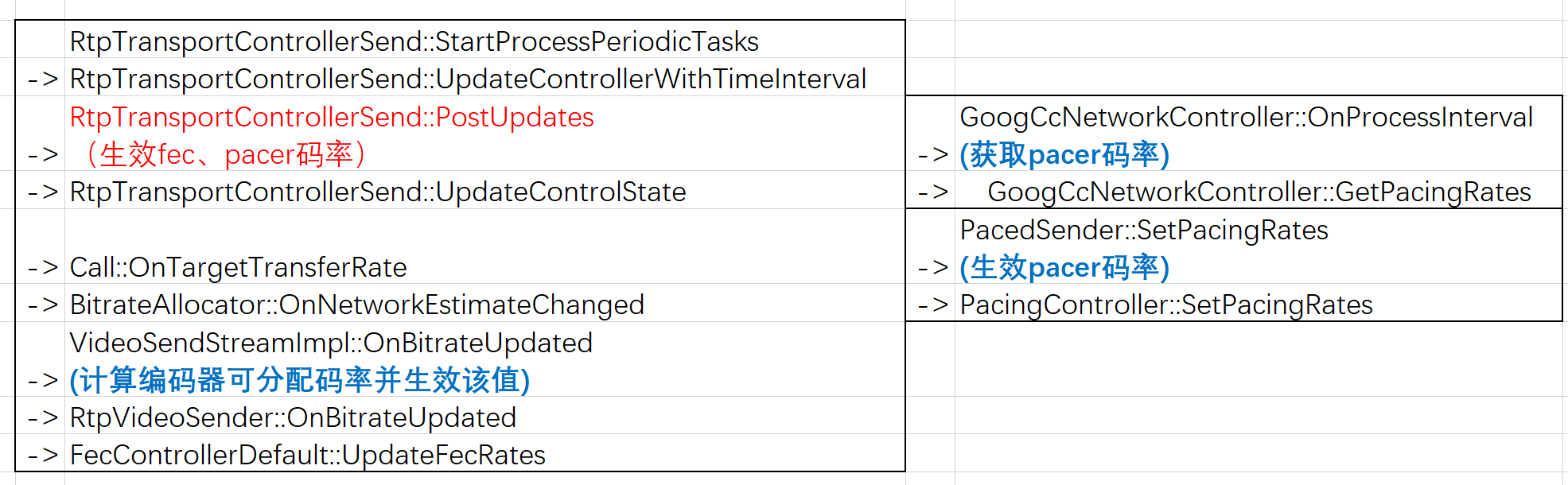 webrtc QOS方法四.5（gcc获取码率pacer、fec、编码器配置）_mediasoup pacer-CSDN博客