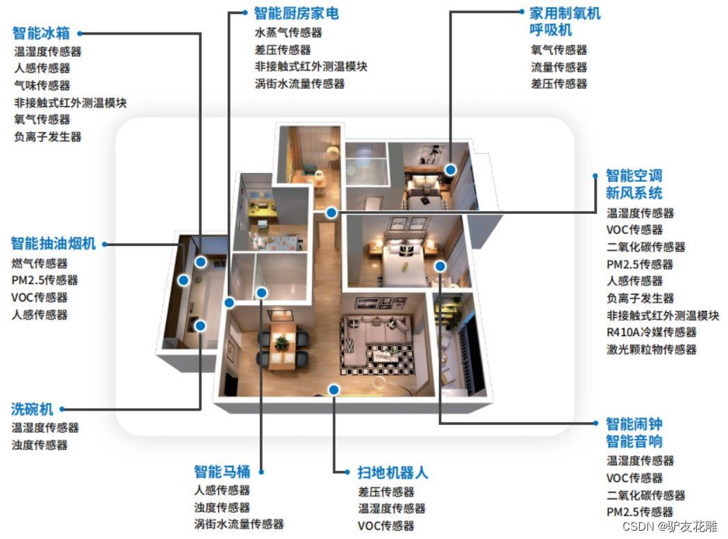 【雕爷学编程】arduino智能家居之常用传感器的综合应用arduino实现制作一个智能家居设计道具超声传感器对射光电传感器按钮开关oled Csdn博客