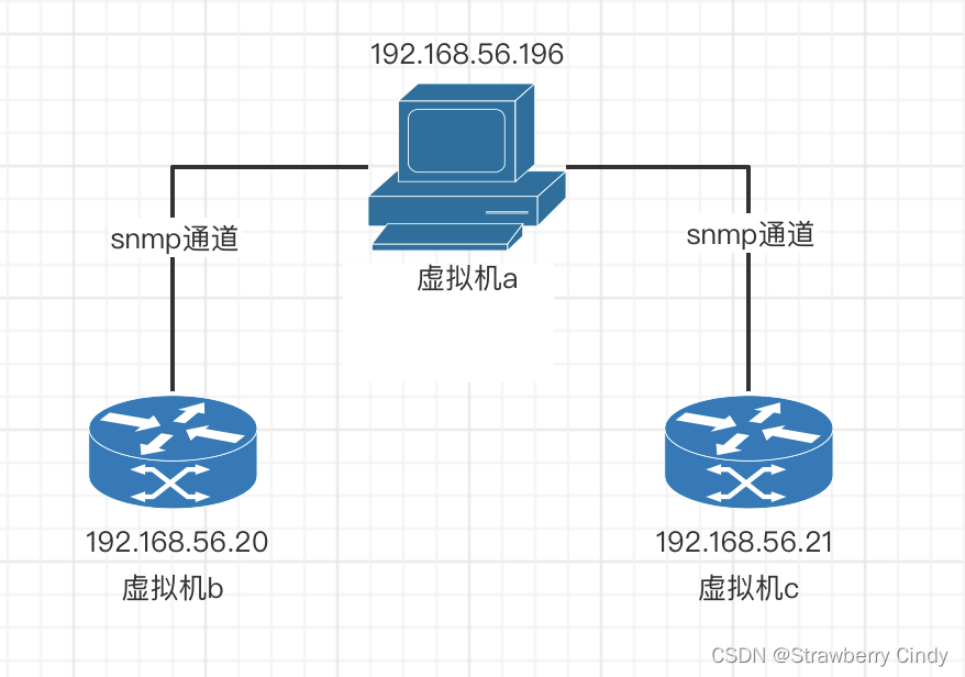 Linux虚拟机下 snmp实验环境的搭建_怎么在虚拟机安装snmp-CSDN博客