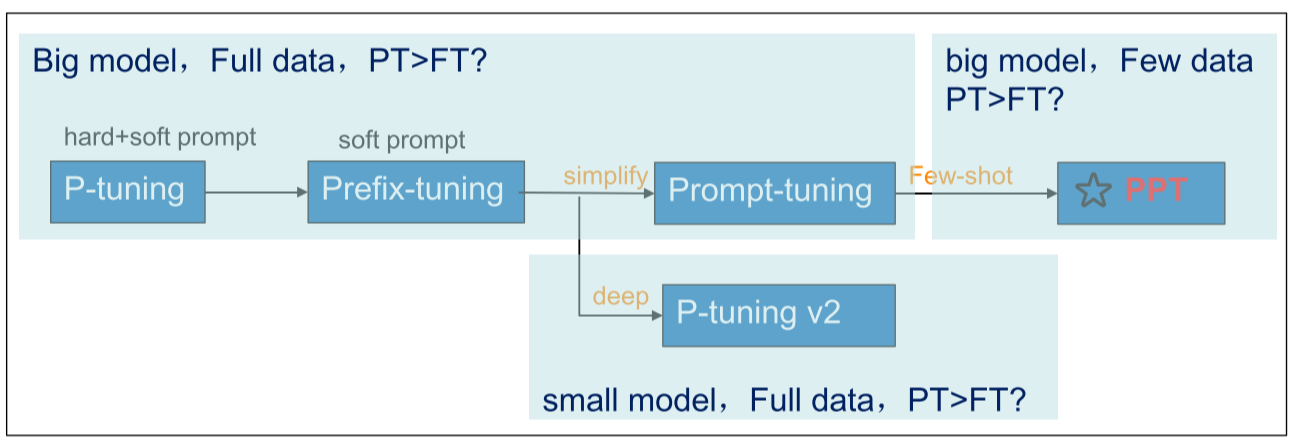 【调研】Soft Prompt Tuning 模型发展调研：P-tuning,Prefix-tuning,Prompt-tuning,P-tuning v2,PPT-CSDN博客