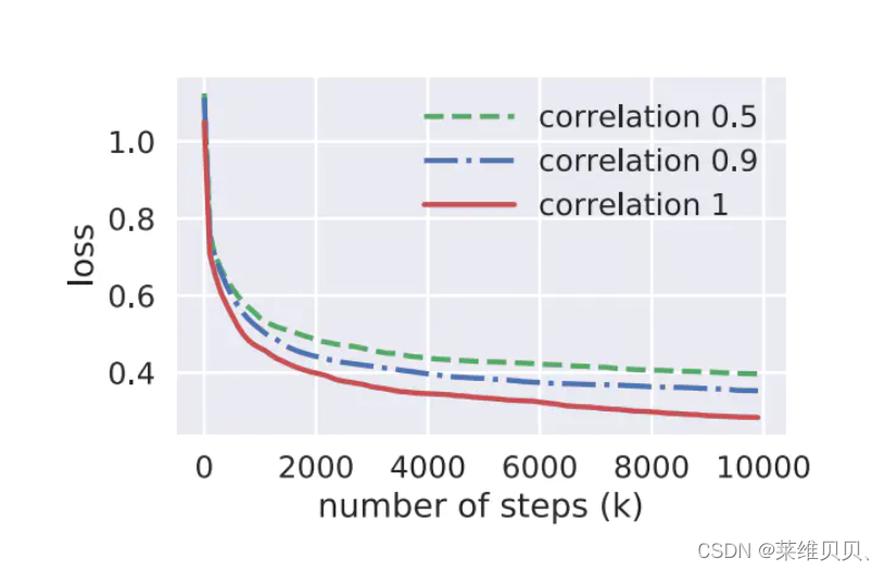 【精选】推荐模型之多任务模型：ESMM、MMOE-CSDN博客