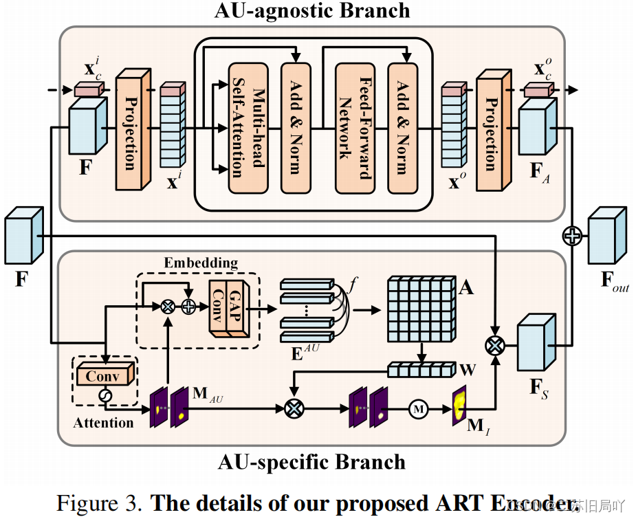 AUNet: Learning Relations Between Action Units for Face Forgery ...