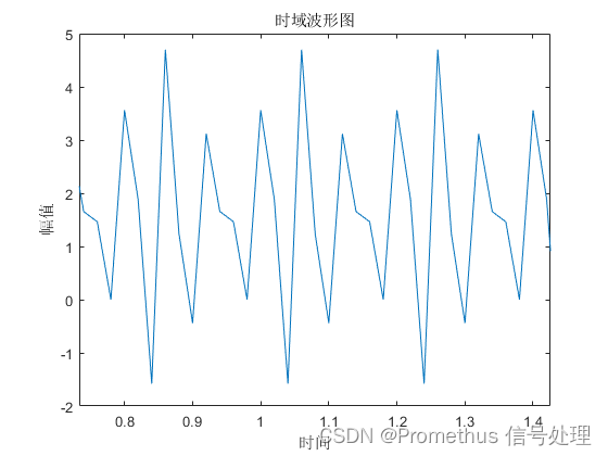 【频域分析及处理】5. FFT频谱图显示相关_ccs如何显示fft相频图-CSDN博客