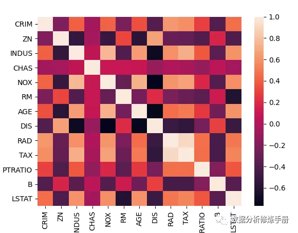 【python画图_变量相关性(heatmap、pairplot)】_python相关性分析图-CSDN博客