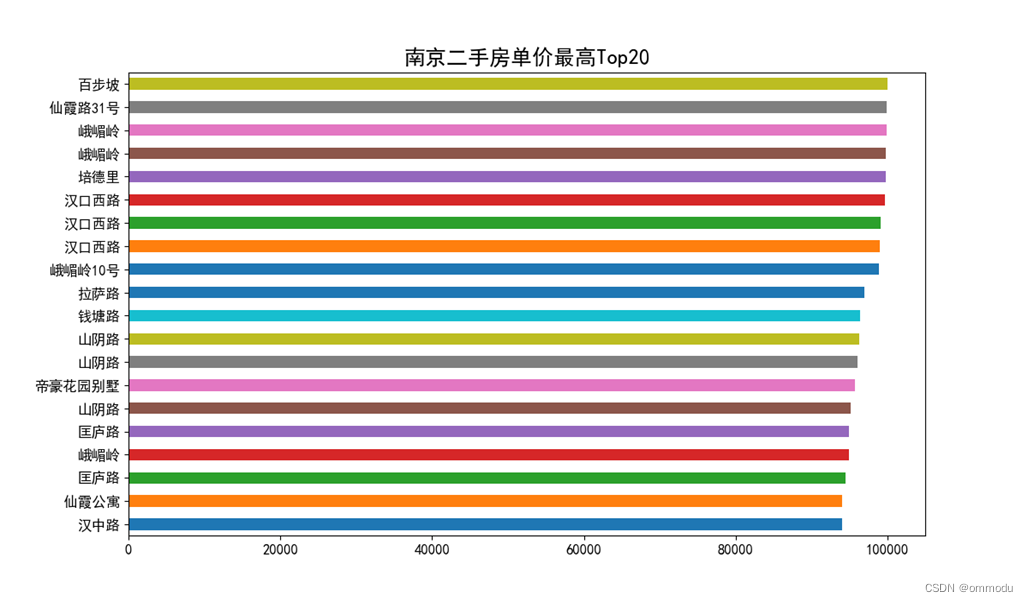 二手房大数据分析系统本作业对南京二手房数据采集与可视化分析应用程序。该程序首先通过网络爬虫采集链 Csdn博客