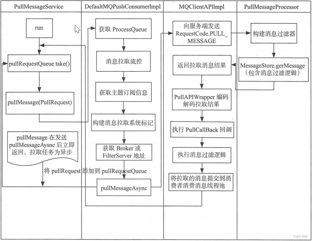 Chapter11-最常用的消费类_pullkernelimpl exception-CSDN博客