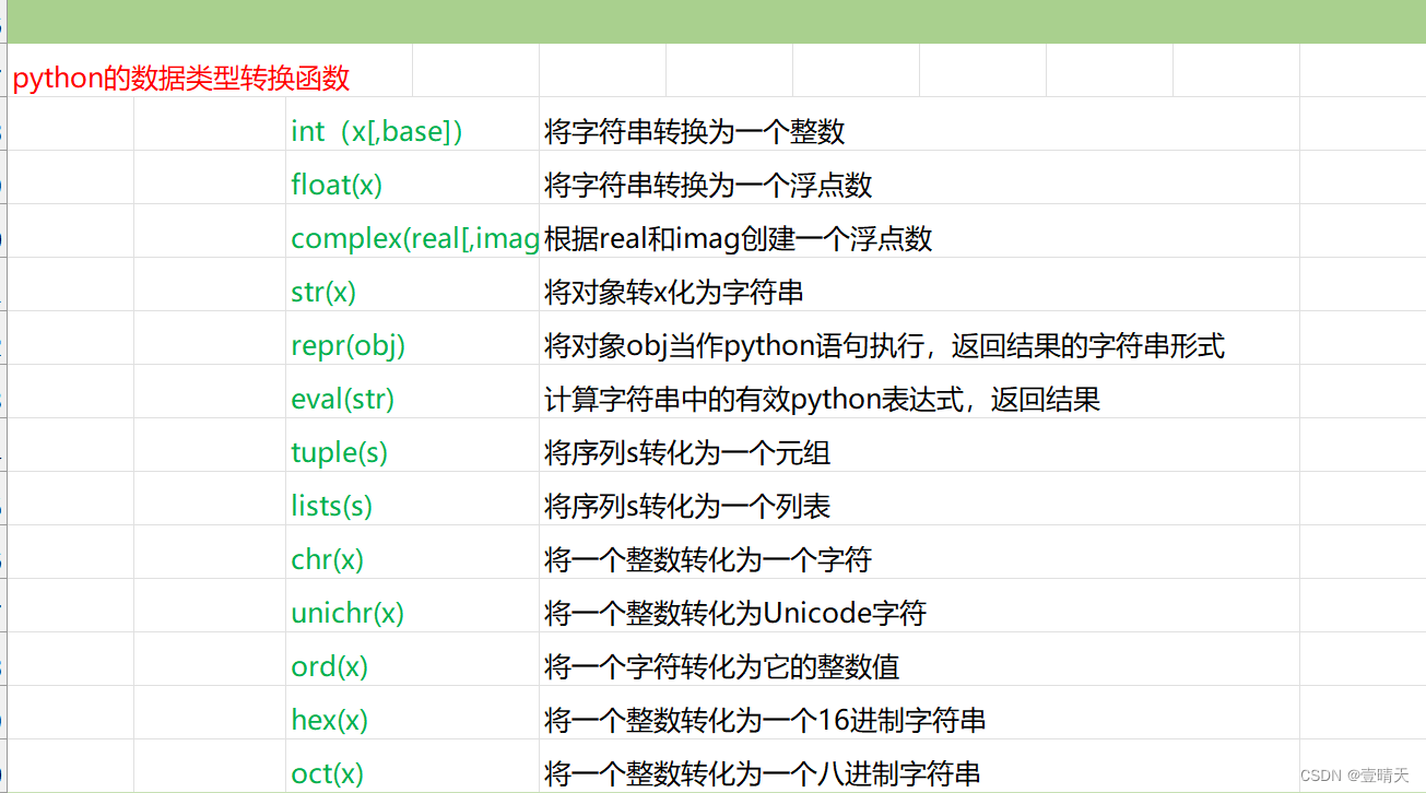 Python的数据类型转换函数 Csdn博客 1497