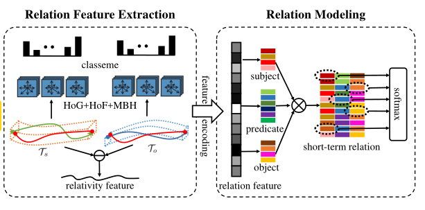 论文阅读：Video Visual Relation Detection_vidvrd数据集-CSDN博客