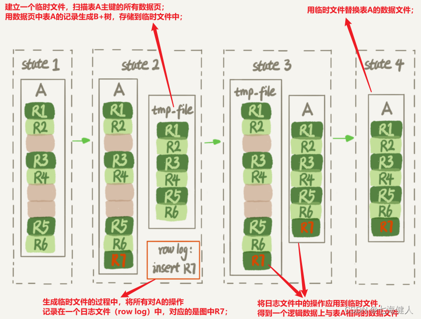 《mysql实战45讲》——学习笔记13 “数据删除流程、表空间释放、重建表过程、inplaceandonline Ddl“mysql 重建表区别 Csdn博客 7517