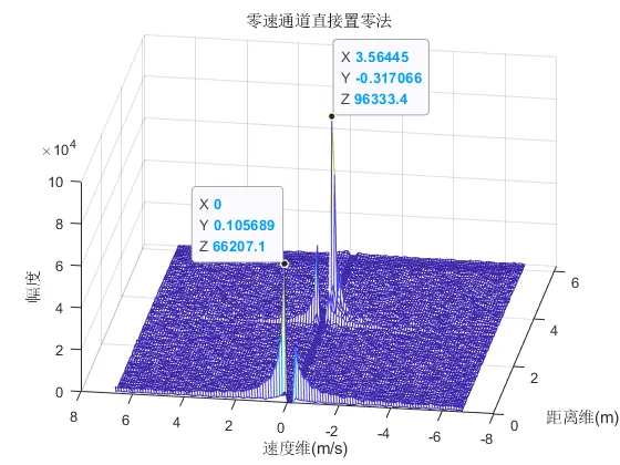 雷达信号处理算法:静态杂波滤除(附matlab代码和数据)静态杂波抑止 Csdn博客