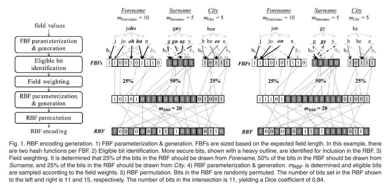 Composite Bloom Filters for Secure Record Linkage论文总结-CSDN博客