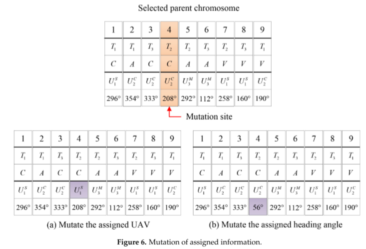 基于自适应遗传算法的异构多无人机协同任务分配_cmtap模型-CSDN博客