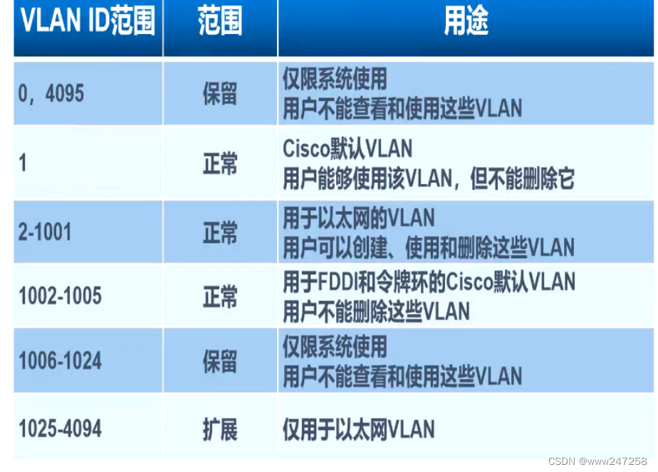 VLAN（虚拟局域网）的基本概念及静态配置_vlan 分配每个设备静态ip-CSDN博客