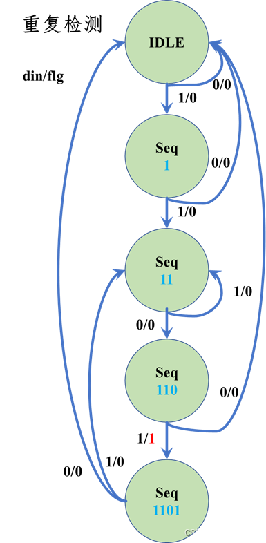 数字ic笔面基础,序列检测器——考得还是状态机(简介及verilog示例)ic笔试 状态机 Csdn博客