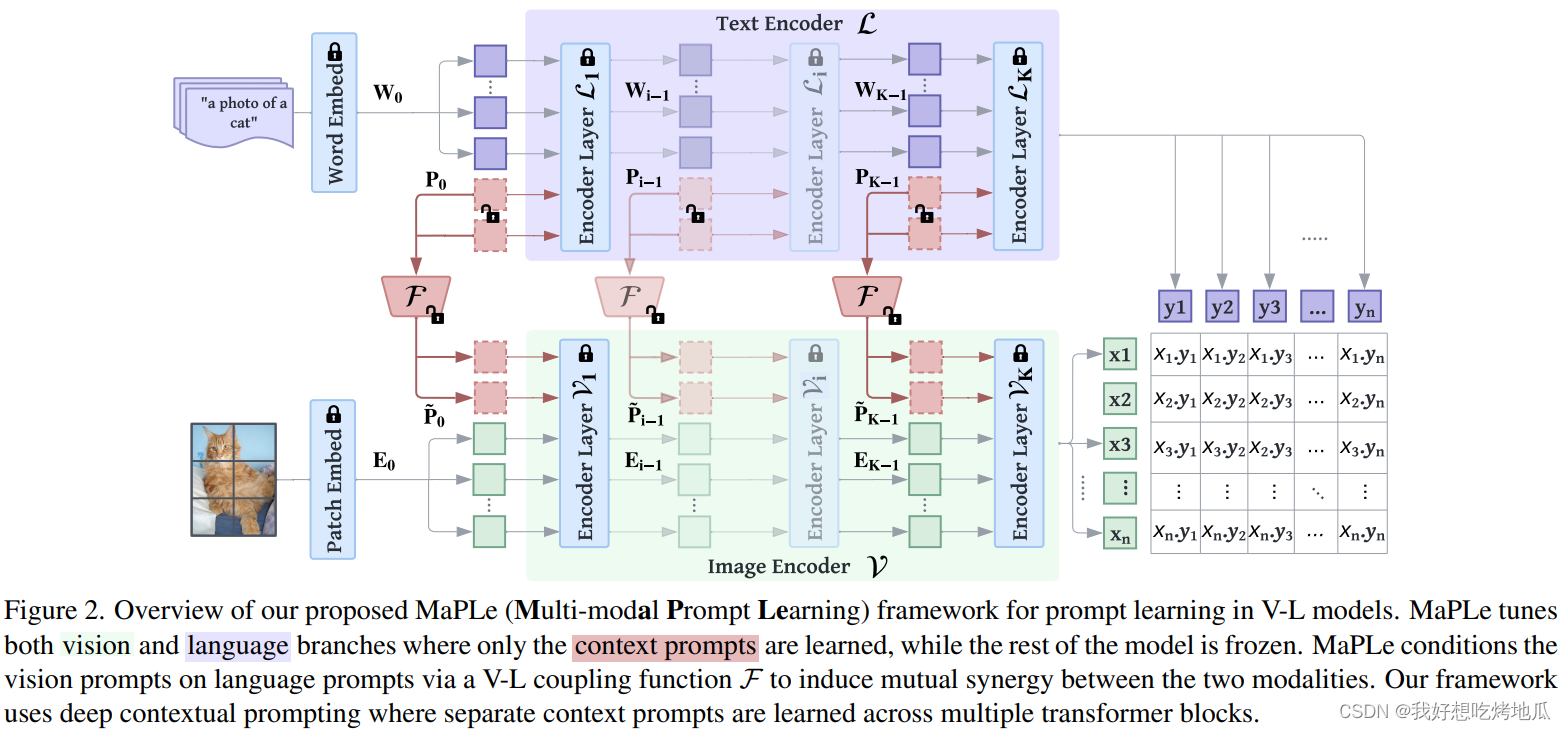MaPLe: Multi-modal Prompt Learning-CSDN博客