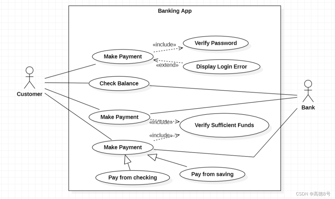 【uml】用例图在用例图中角色和用例之间用例与用例之间角色和角色之间的关系是哪些。 Csdn博客