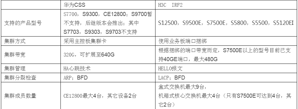 华为虚拟化CSS与H3C虚拟化 IRF2技术对比-CSDN博客