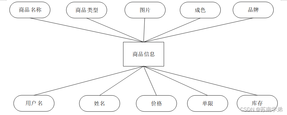 独有源码 Java Jsp校园跳蚤市场设计与实现cf4vm从不会做毕业设计到成功完成的过程与方法校园圈跳蚤市场er图 Csdn博客