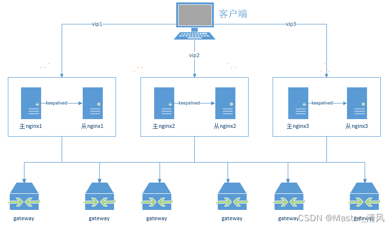 Linux环境下实现nginx主从备份集群搭建 Csdn博客
