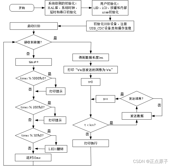 【正点原子stm32连载】 第六十一章 Usb虚拟串口实验摘自【正点原子】stm32f103 战舰开发指南v12stm32 Usb虚拟串口 Csdn博客
