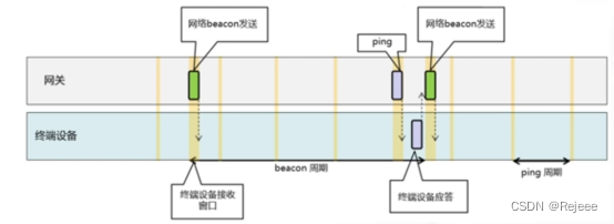 LoRa的标准与规范_lora协议230频段要求-CSDN博客