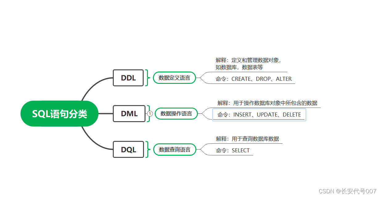 MySQL的DDL、DML和DQL的基本语法_ddl起别名-CSDN博客
