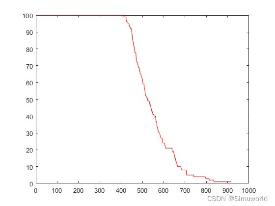 Leach分簇算法的matlab性能matlab仿真,输出剩余节点-CSDN博客