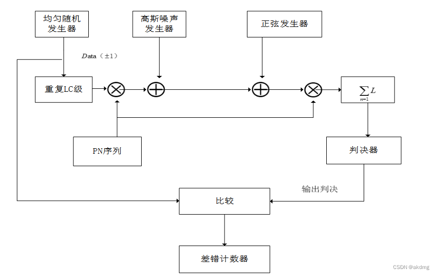 直接序列扩频通信系统设计与实现 单片机直接序列扩频怎么设置 Akdmg的博客 Csdn博客