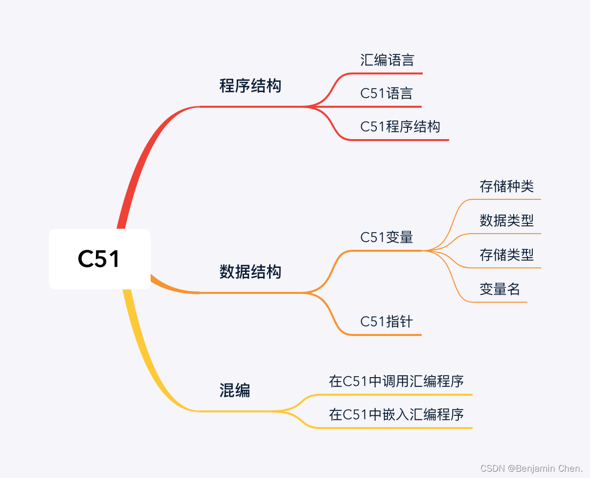【学习笔记】C51语言入门-CSDN博客