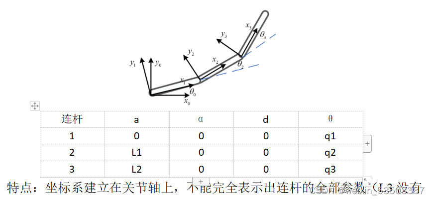 2 DH坐标系_dh坐标系名词解释-CSDN博客
