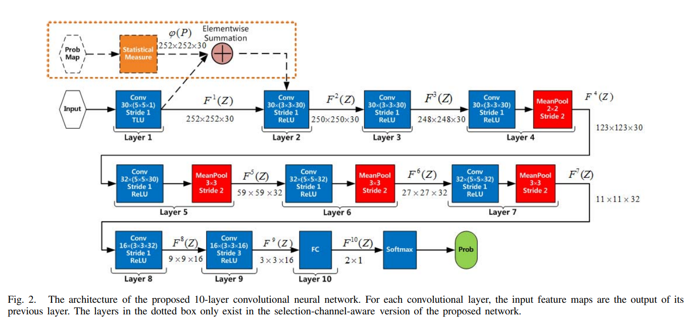 Deep Learning Hierarchical Representations for Image Steganalysis【Ye-Net：图像隐写分析的深度学习层次表示】-CSDN博客