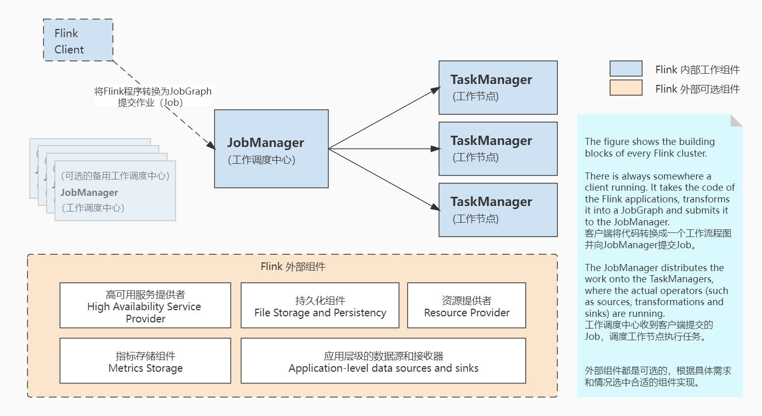 Flink （三）集群组件及 Job 提交模式图解_flink应用多job-CSDN博客