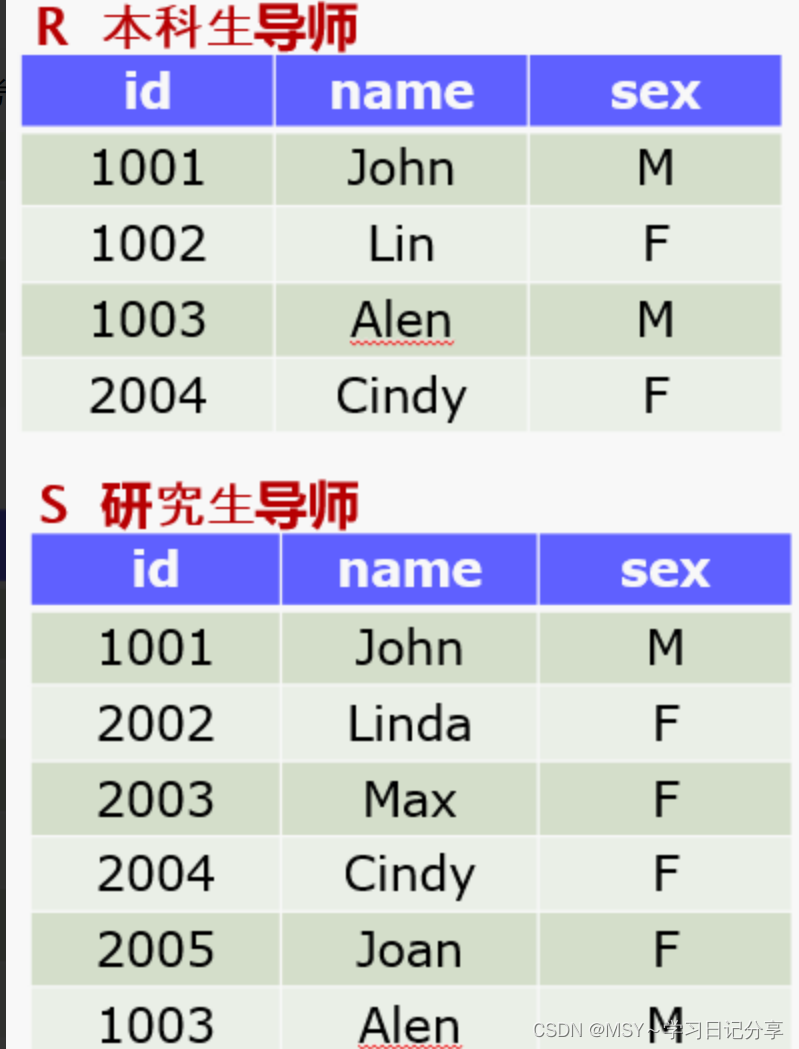 头歌：数据库 Sql练习——简单查询 第1关：简单查询 第2关：多表查询 第3关：集合操作 第1关多表查询头歌 Csdn博客 