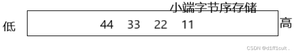 数据在内存中的存储.1_想要定义一个无符号整型变量a,下列语句正确的是()a.int a;b.signed int a;c.-CSDN博客