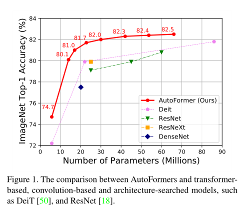 [Transformer]AutoFormer: Searching Transformers for Visual Recognition-CSDN博客