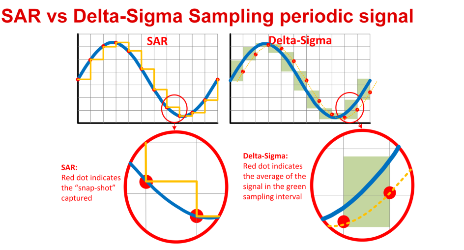 TI 高精度实验室 ADC 第二节 Delta-Sigma and SAR (上)_delta-sigma adc-CSDN博客