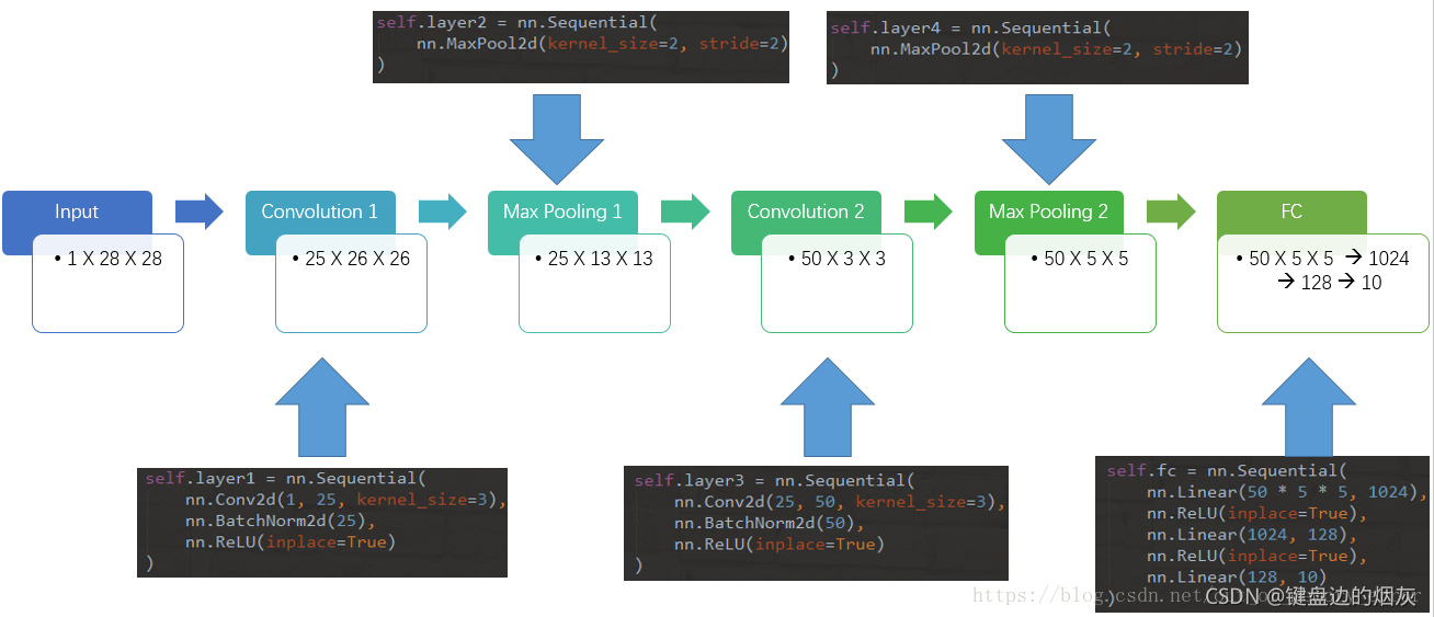 Pytorch 保存模型加载模型修改部分层冻结部分层删除部分层pytorch删除模型部分层 Csdn博客