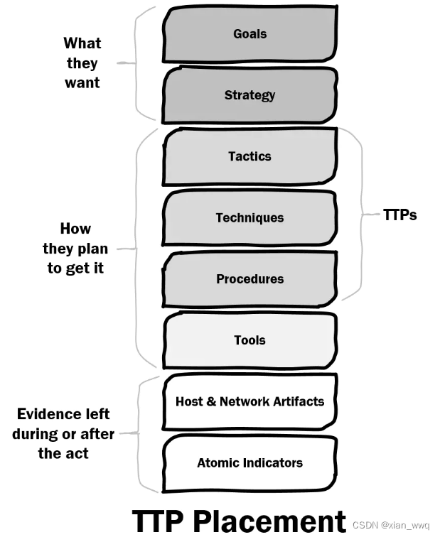 【转】APT情报IOCs处理须知-CSDN博客