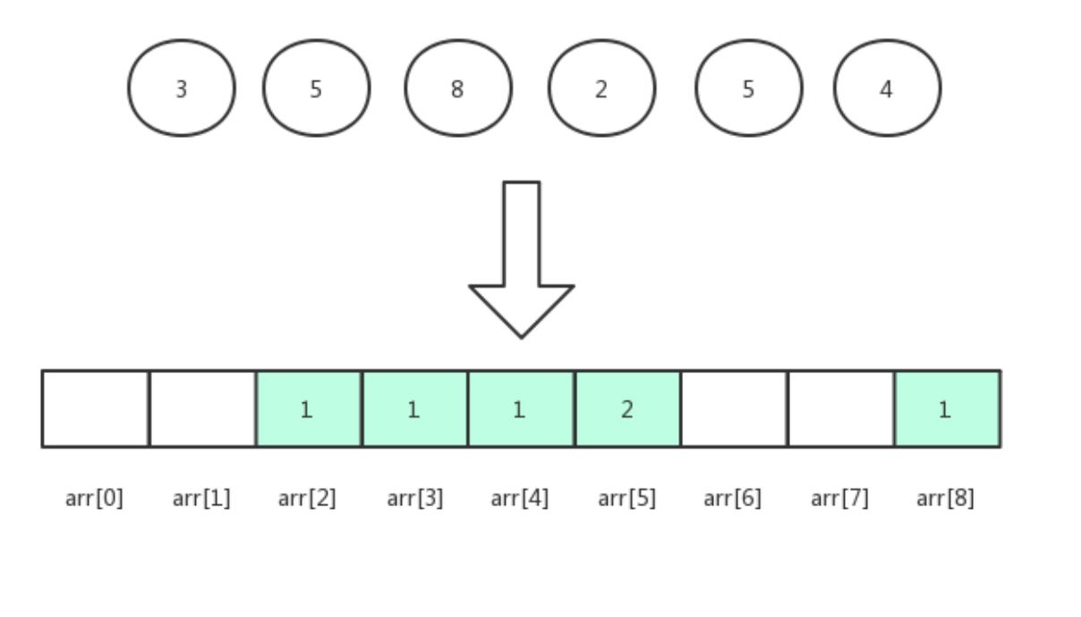排序算法-计数排序_有一种简单的排序算法,叫做计数排序(count sorting). 这种排序算法对一个待排-CSDN博客