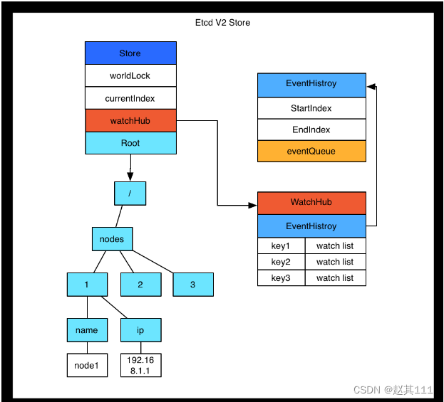 etcd介绍-CSDN博客